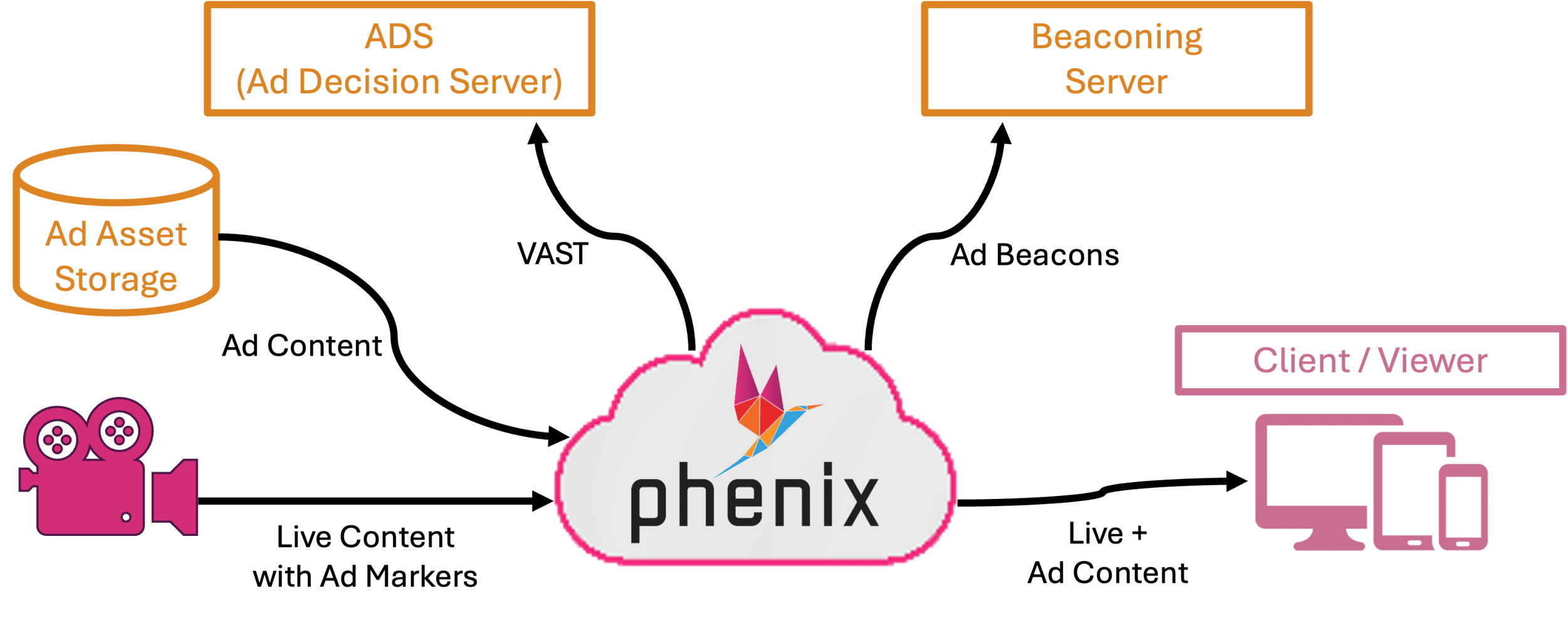 Phenix Powers Real-Time SSAI with SpringServe